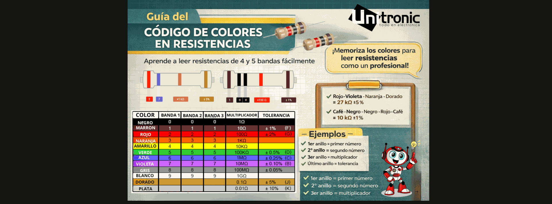 Código de colores | Unitronic